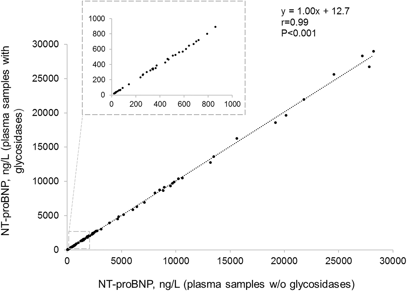Diagnostic utility of total NT-proBNP testing by immunoassay based on ...
