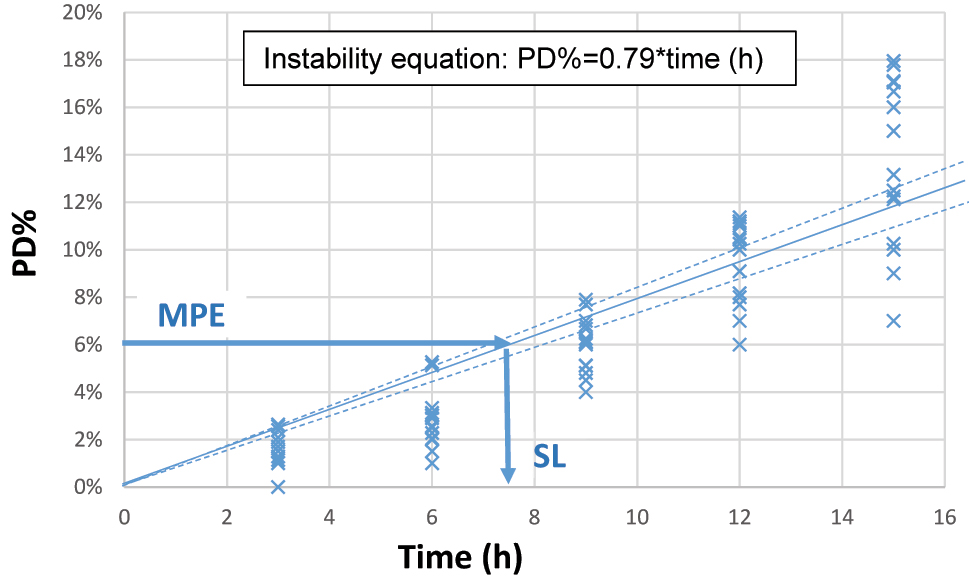 Recommendation for the design of stability studies on cli...