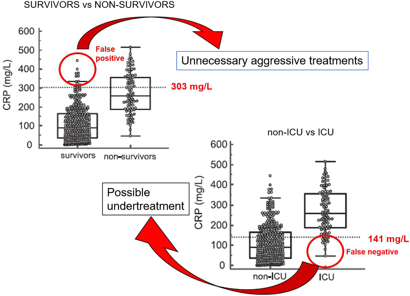 C-reactive protein and clinical outcome in COVID-19 patie...
