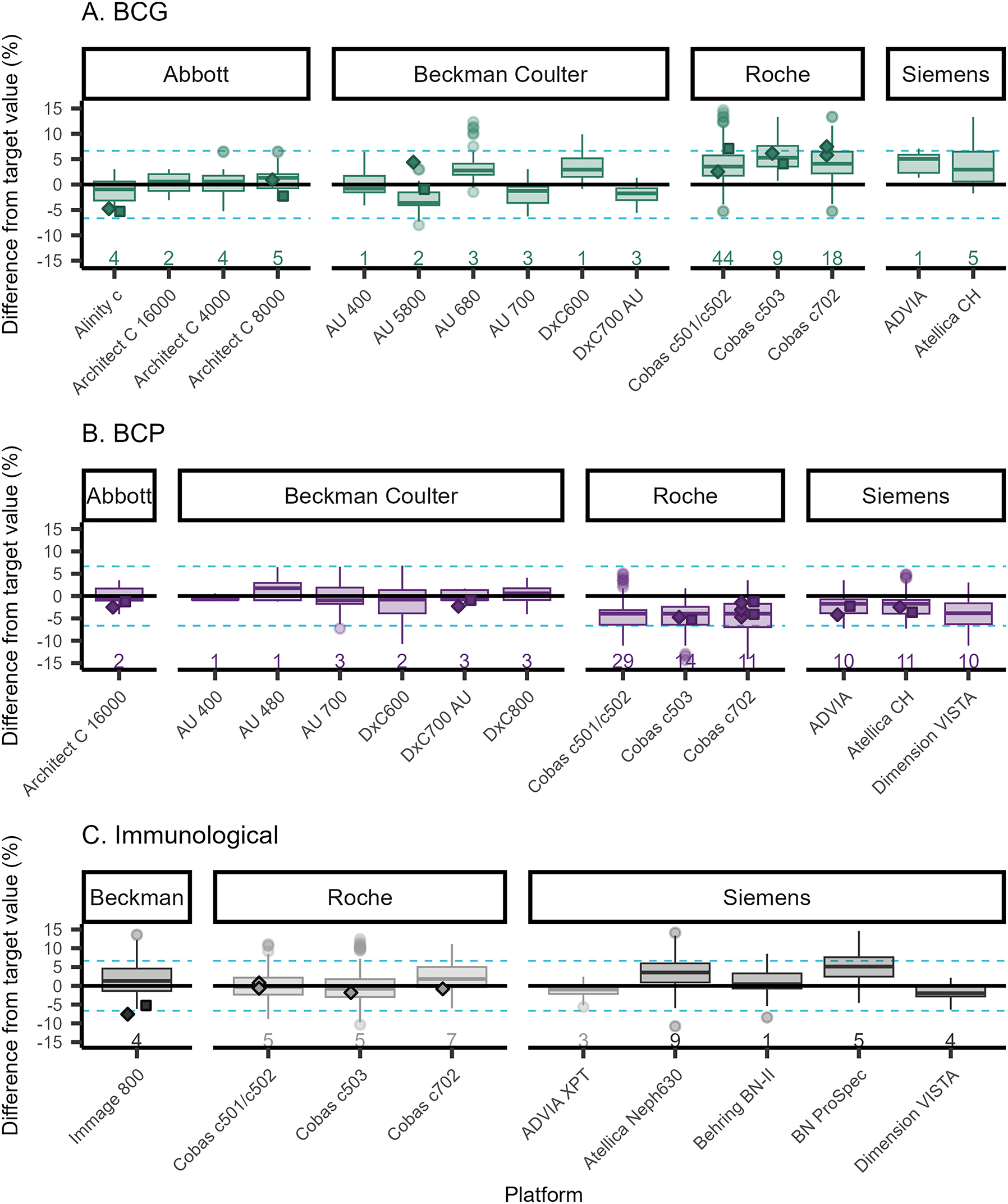 Albumin determined by bromocresol green leads to erroneous results in ...