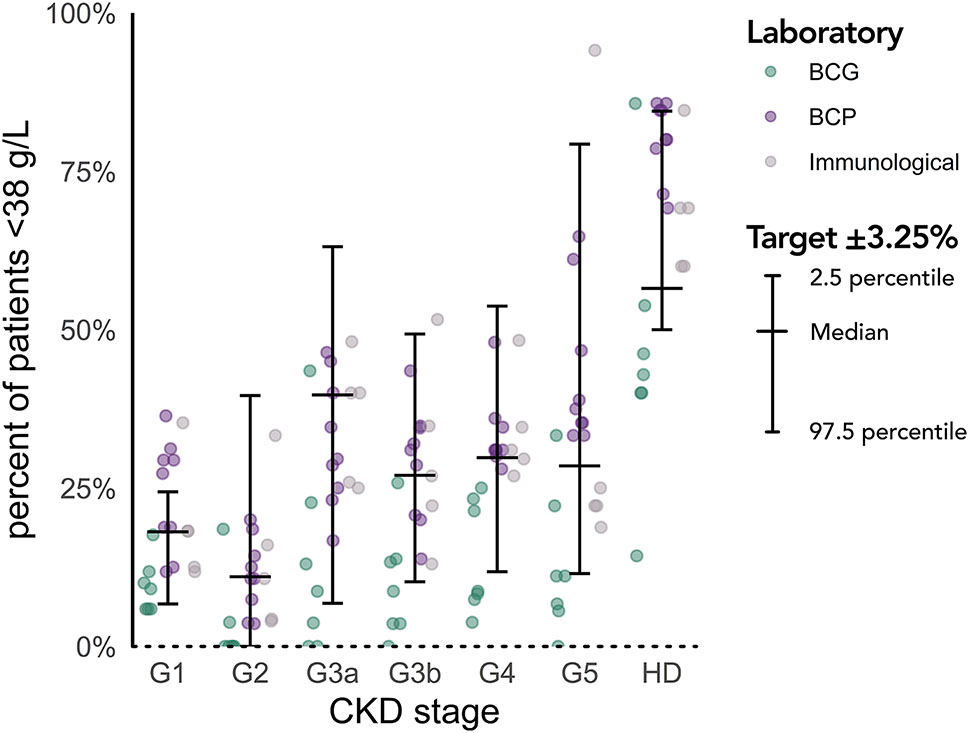 Albumin determined by bromocresol green leads to erroneous results in ...