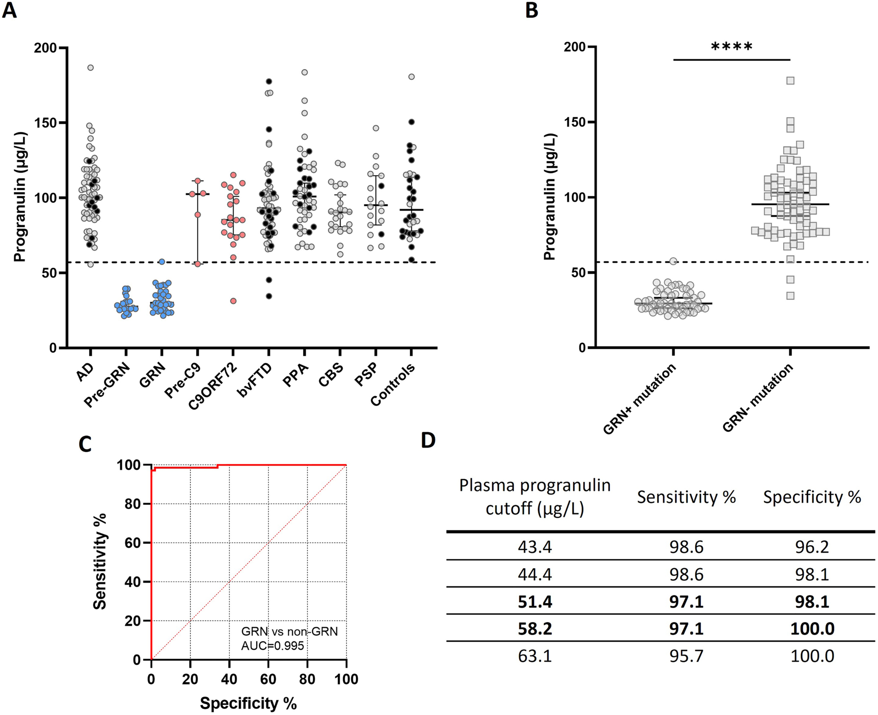 Analytical and clinical validation of a blood progranulin ELISA in ...