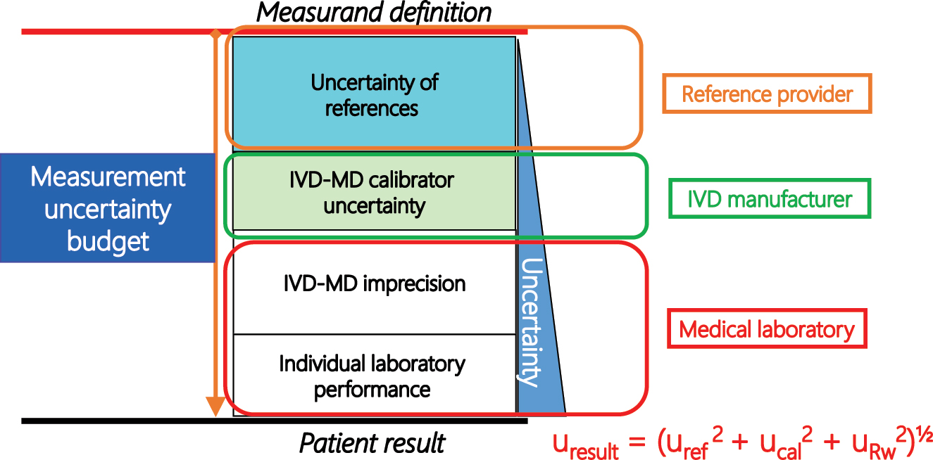 Analytical performance specifications for combined uncertainty budget ...