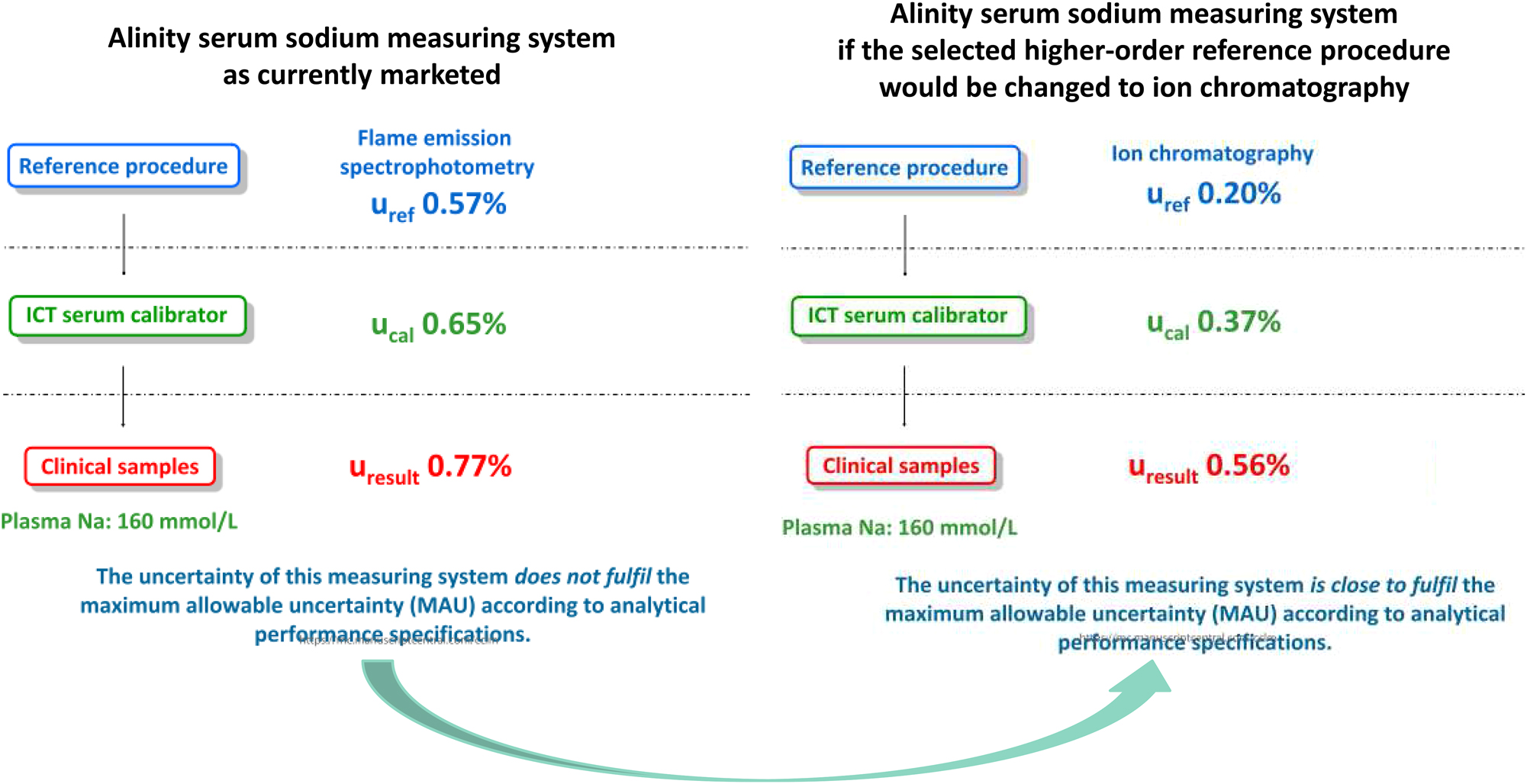 Analytical performance specifications for combined uncertainty budget ...