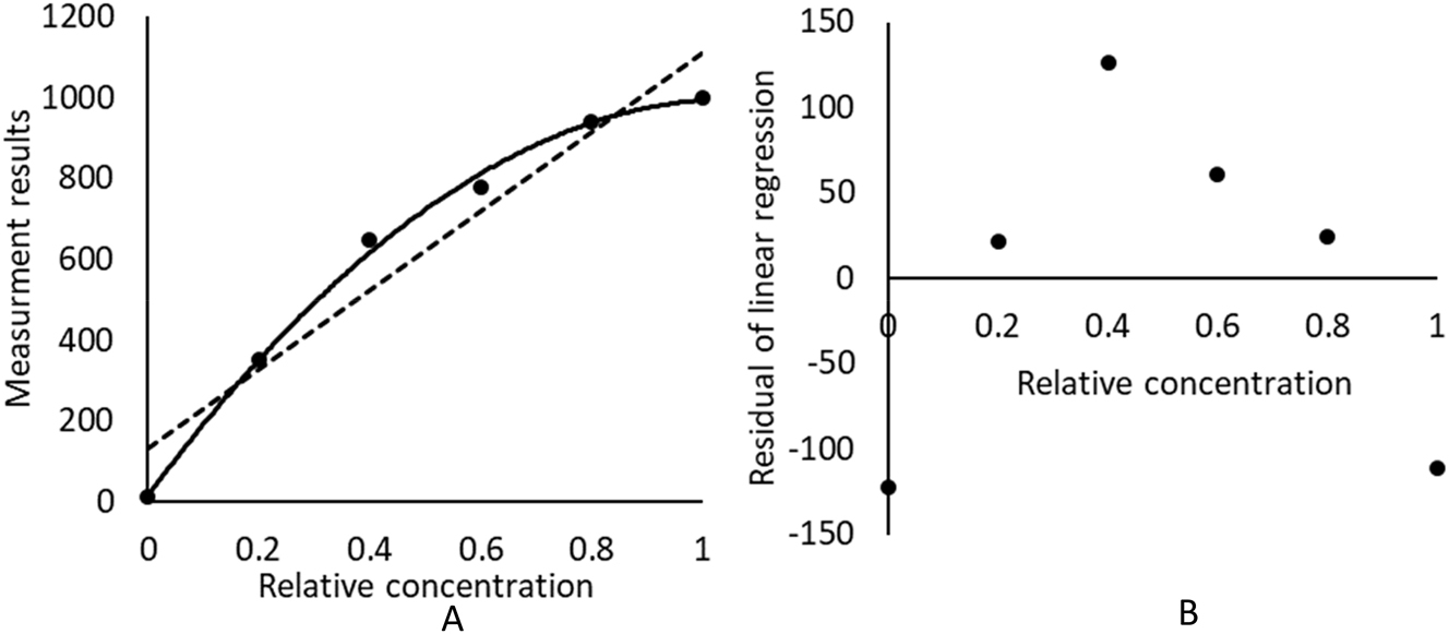 Linearity assessment: deviation from linearity and residual of linear ...