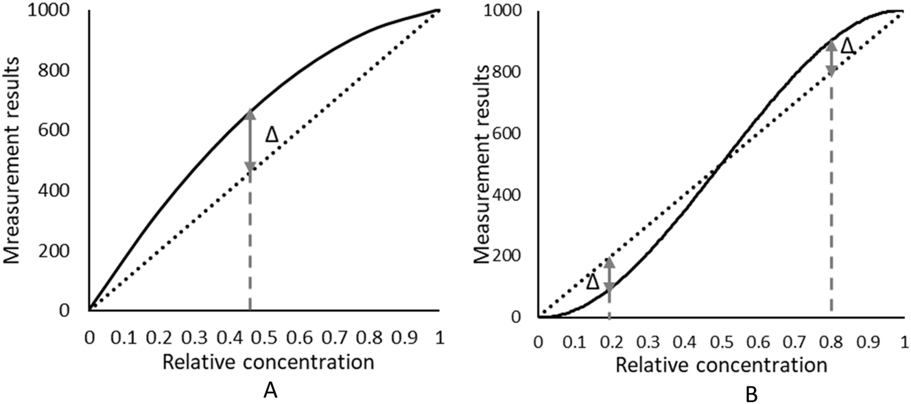 Linearity assessment: deviation from linearity and residual of linear regression approaches