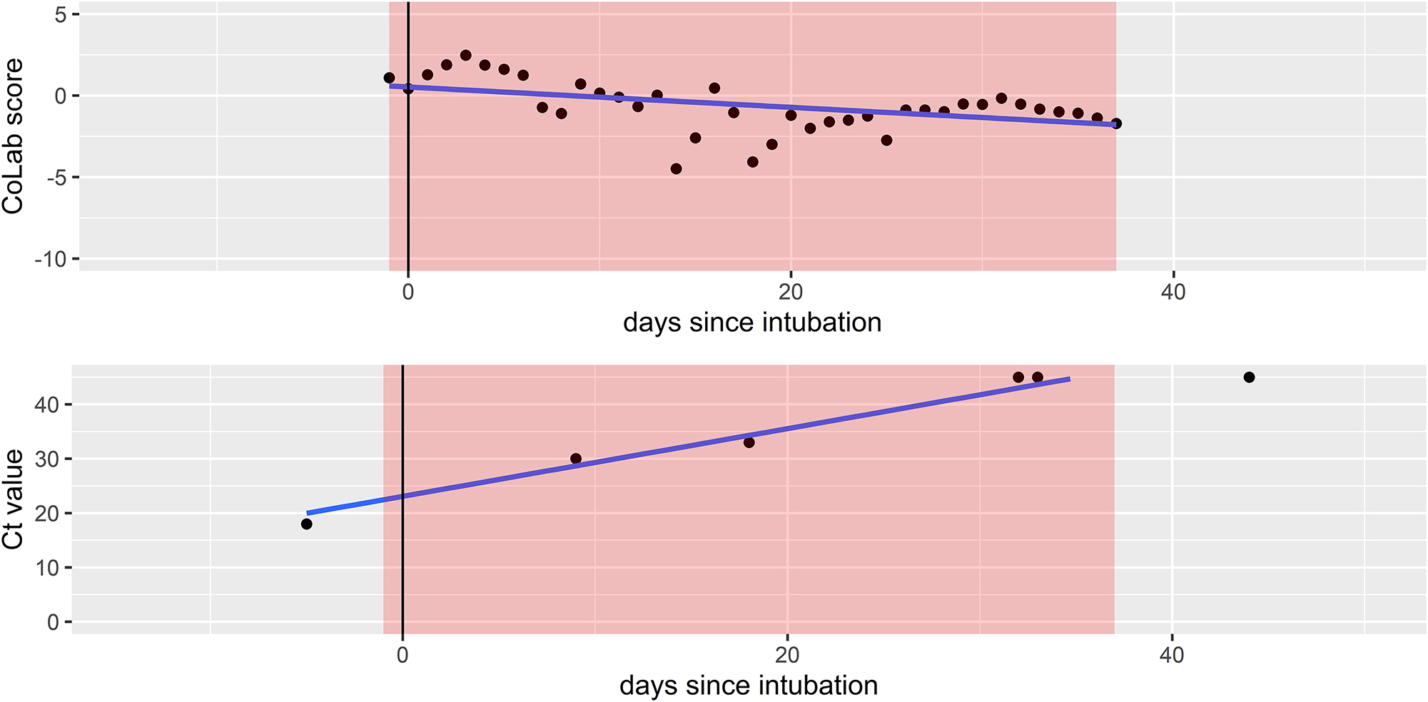 The CoLab score is associated with SARS-CoV-2 viral load during ...