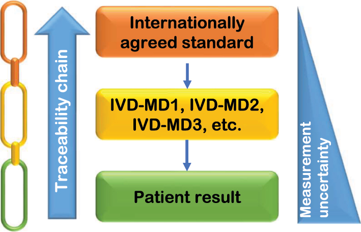 An improved implementation of metrological traceability concepts is ...