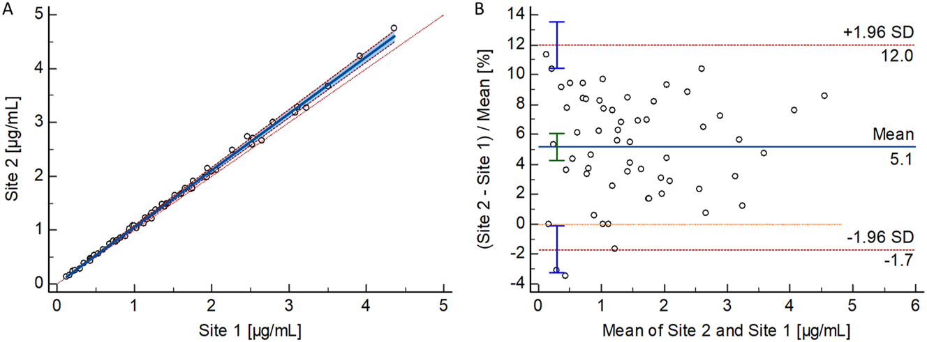 Isotope dilution-liquid chromatography-tandem mass spectrometry-based candidate reference ...