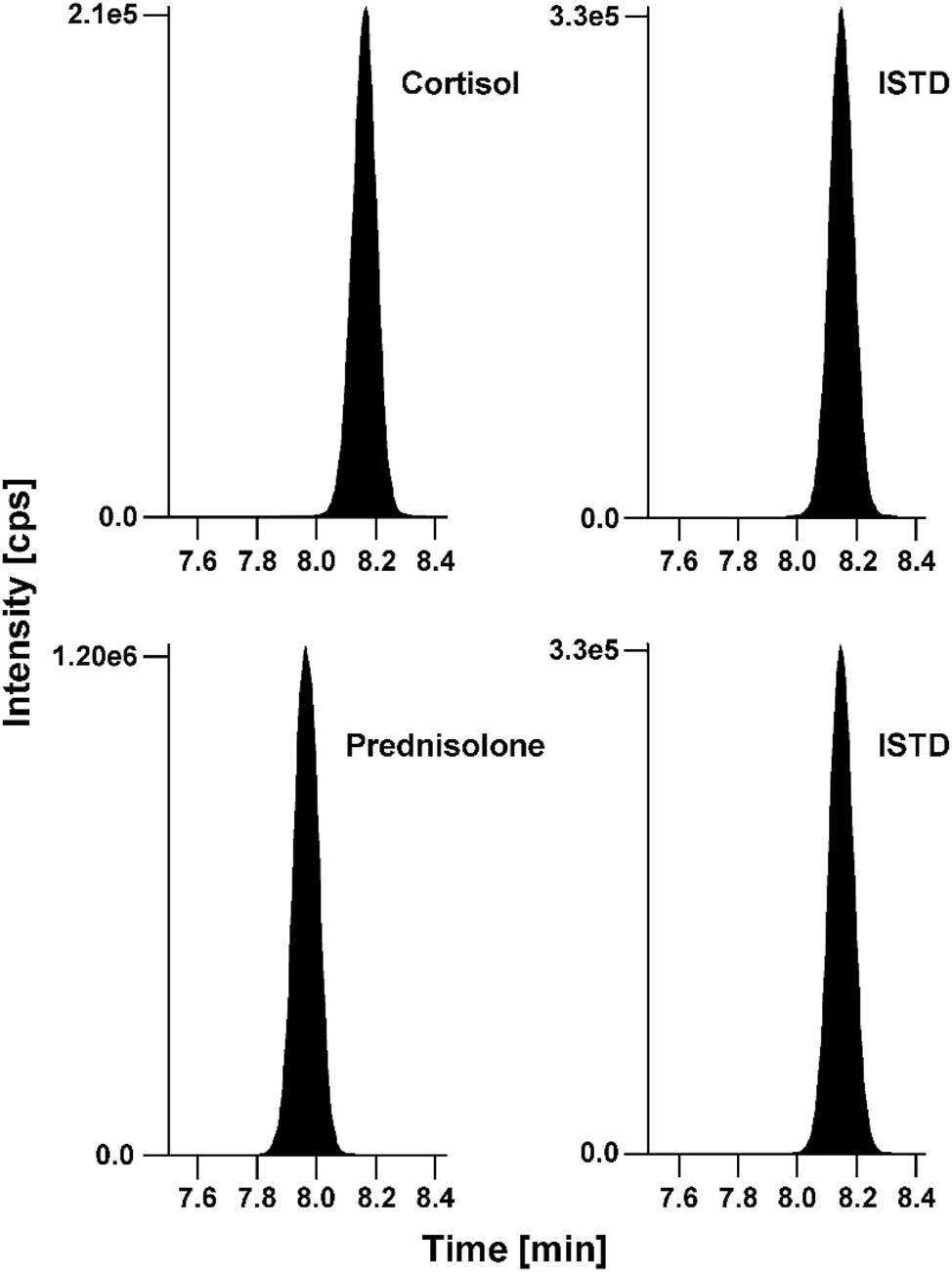 An isotope dilution-liquid chromatography-tandem mass spectrometry-based candidate reference ...