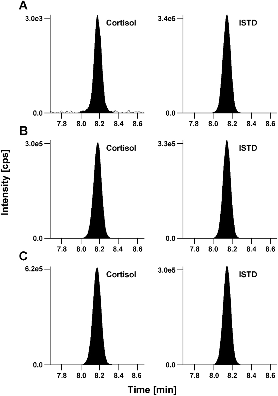 An isotope dilution-liquid chromatography-tandem mass spectrometry-based candidate reference ...