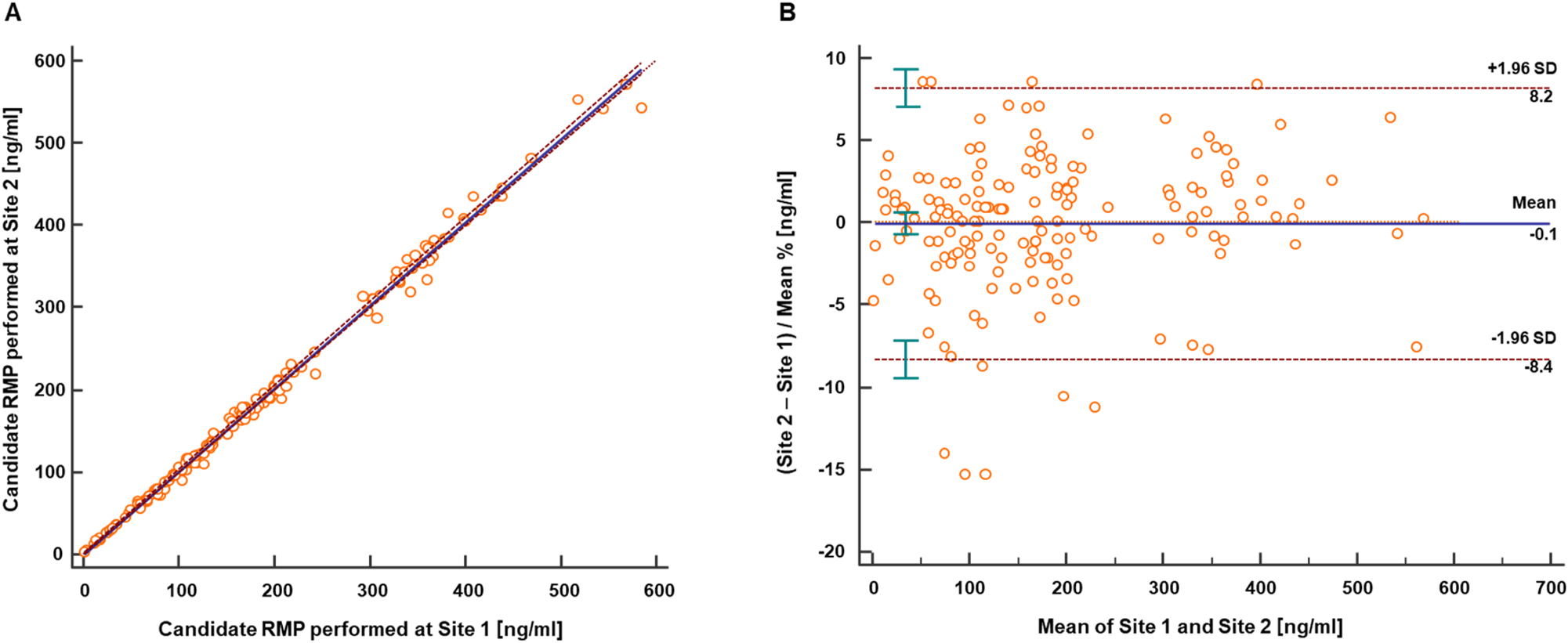 An isotope dilution-liquid chromatography-tandem mass spectrometry-based candidate reference ...