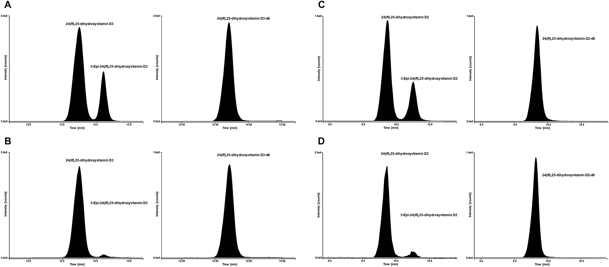 Isotope dilution-liquid chromatography-tandem mass spectrometry-based candidate reference ...