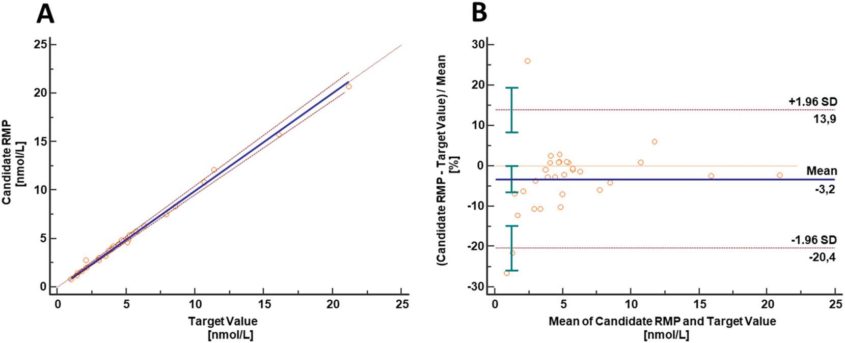 Isotope dilution-liquid chromatography-tandem mass spectrometry-based candidate reference ...