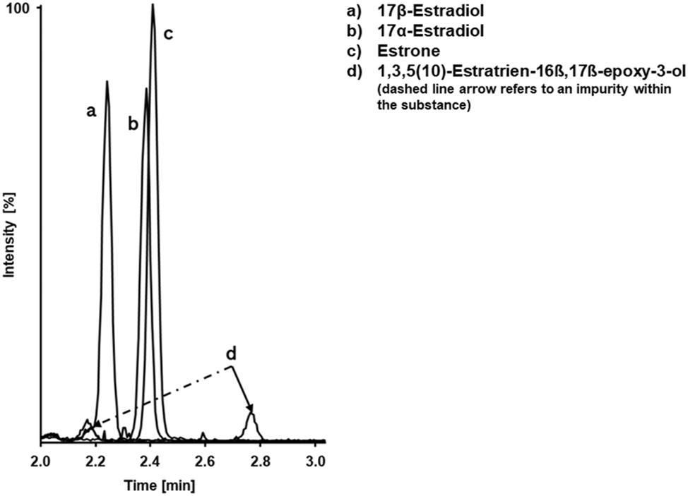 An isotope dilution-liquid chromatography-tandem mass spectrometry-based candidate reference ...
