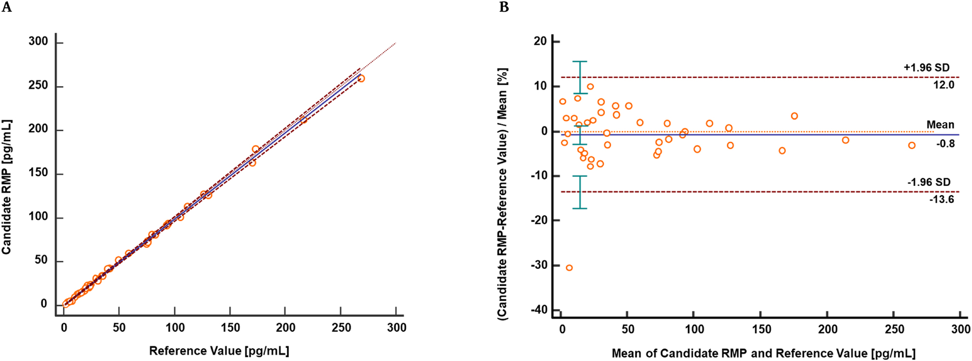 An isotope dilution-liquid chromatography-tandem mass spectrometry-based candidate reference ...