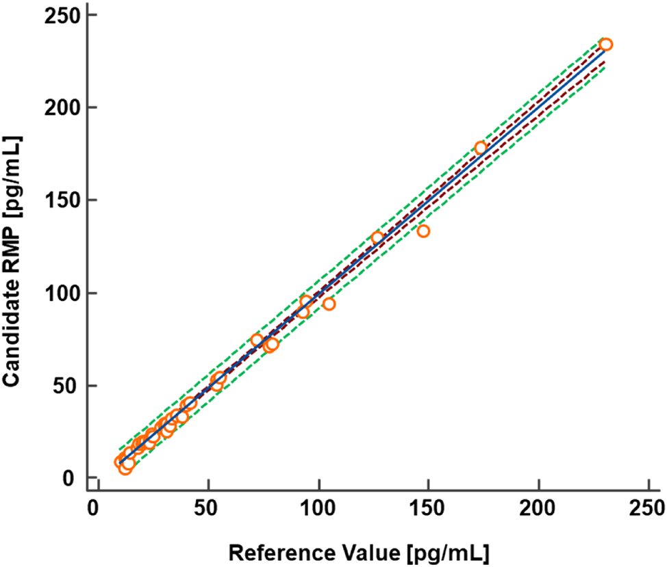 An isotope dilution-liquid chromatography-tandem mass spectrometry-based candidate reference ...