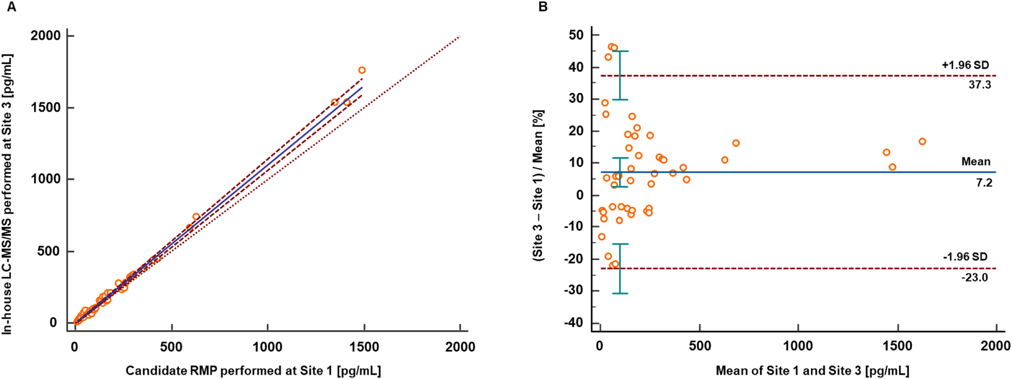 An isotope dilution-liquid chromatography-tandem mass spectrometry-based candidate reference ...