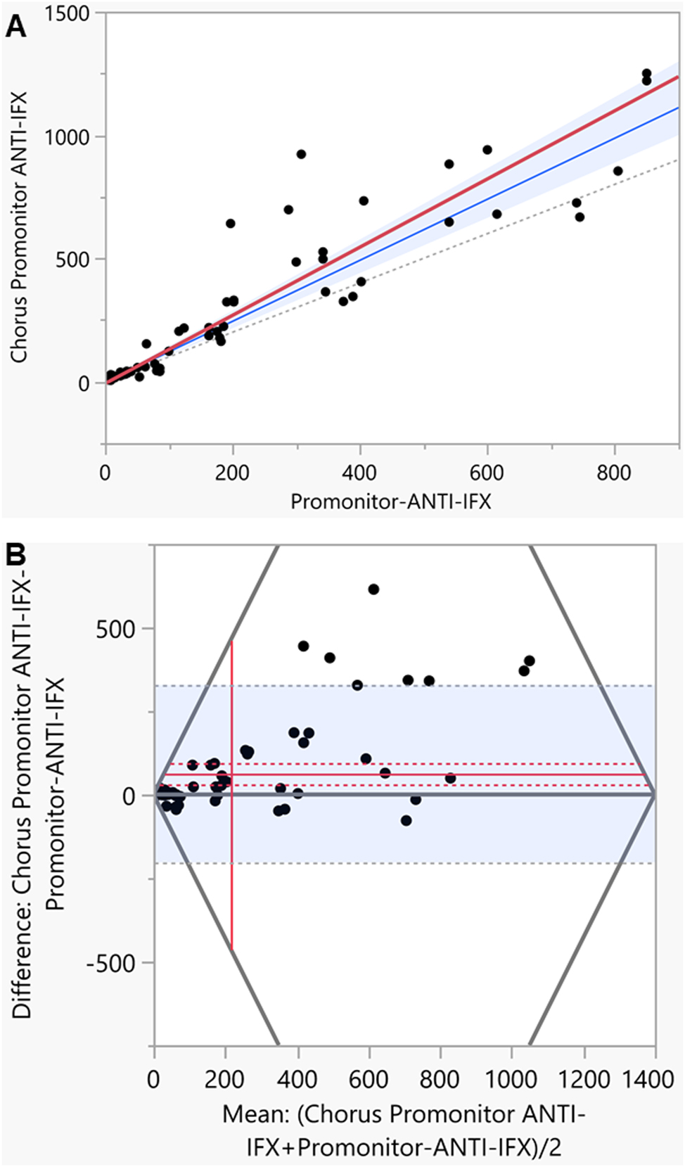 Comparison between monotest and traditional batch-based ELISA assays ...