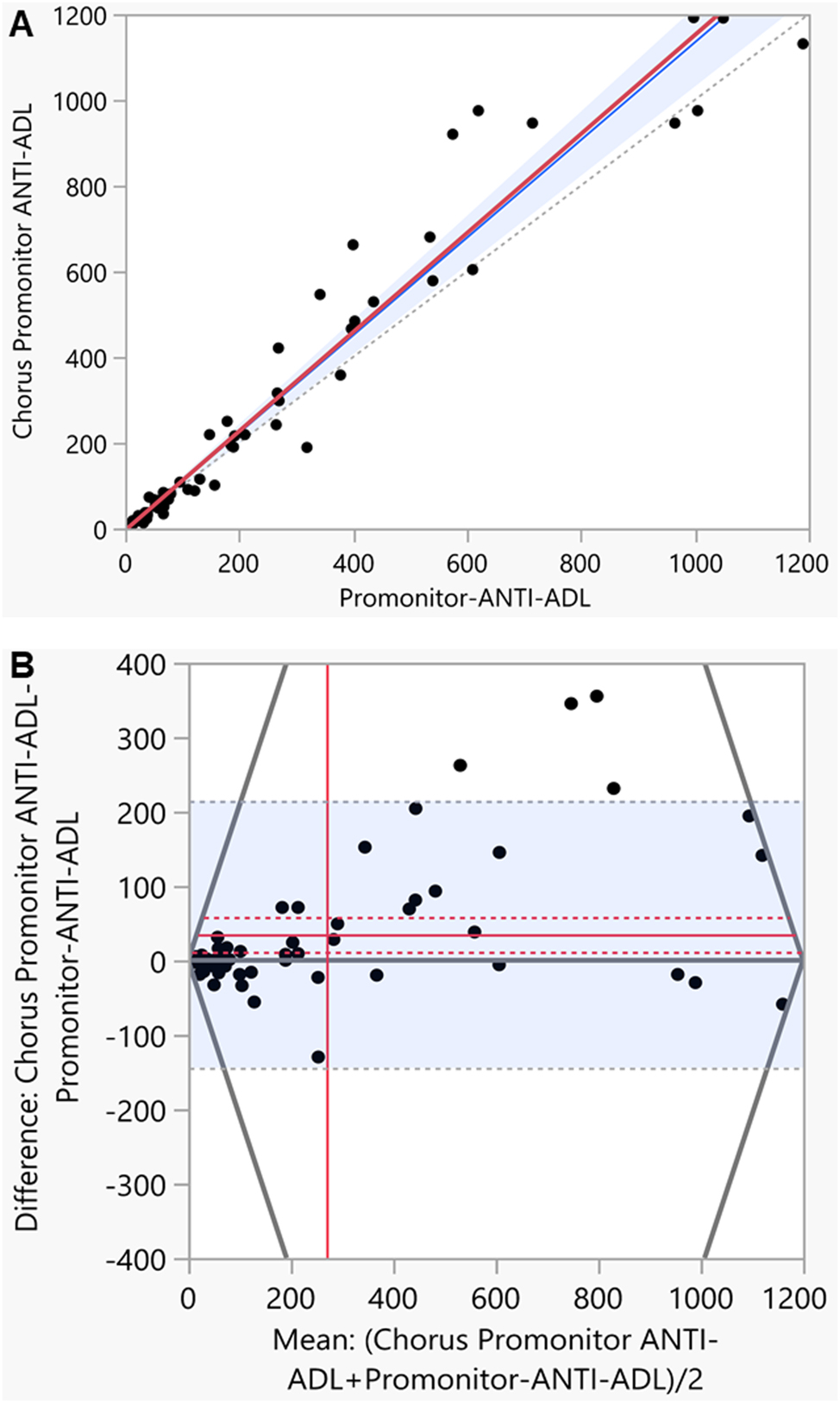 Comparison between monotest and traditional batch-based ELISA assays ...