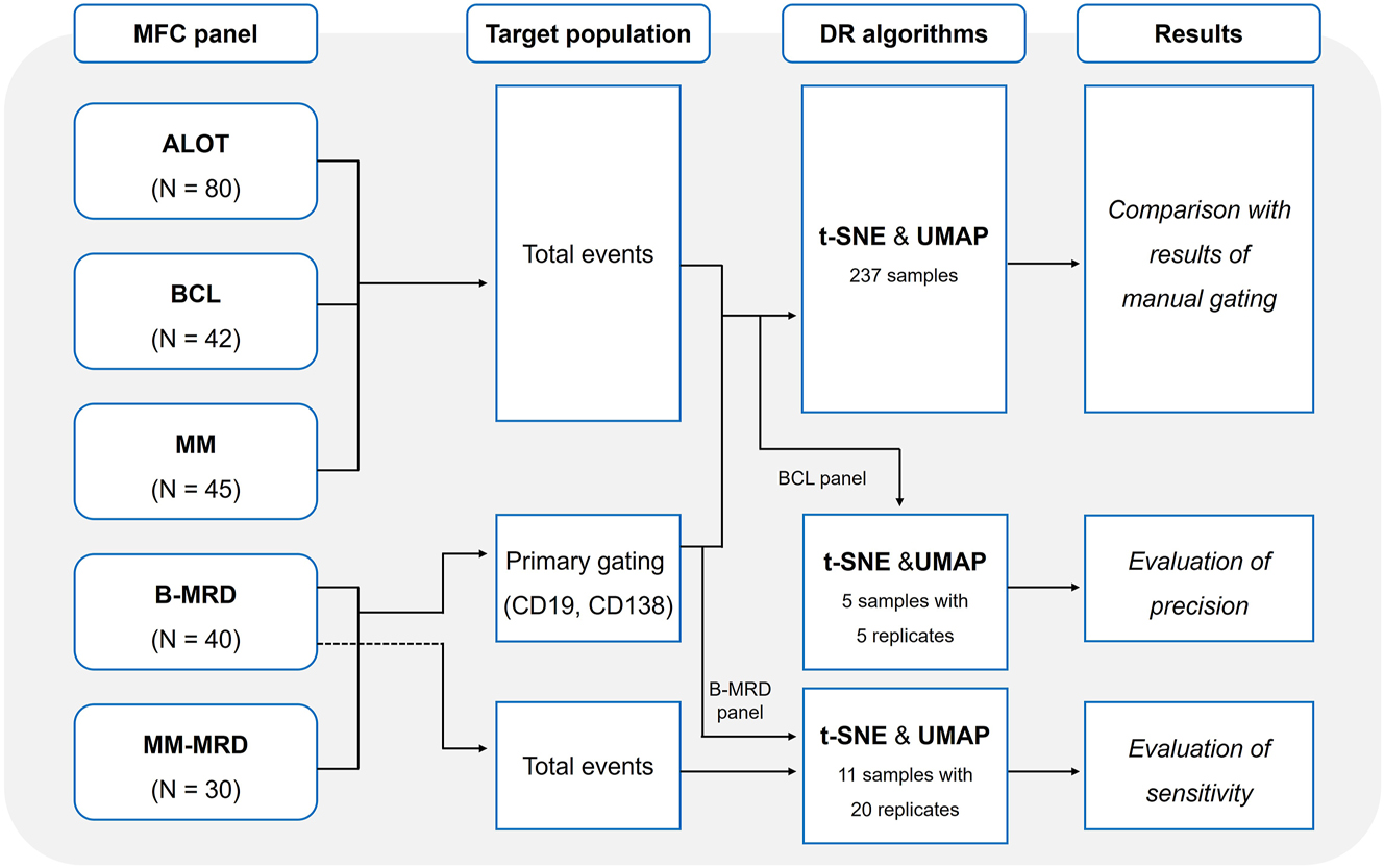Assessing the clinical applicability of dimensionality reduction algorithms in flow cytometry ...