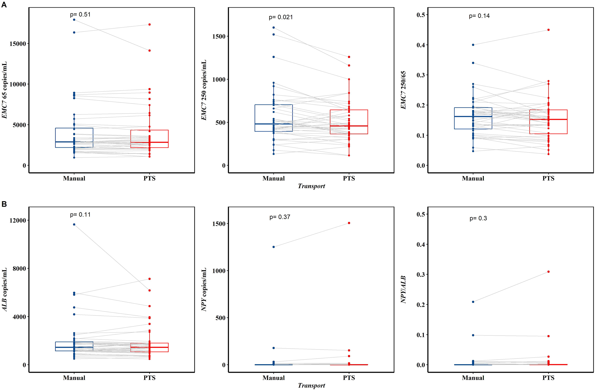 Impact of pneumatic tube system transport and blood collection tubes on ...