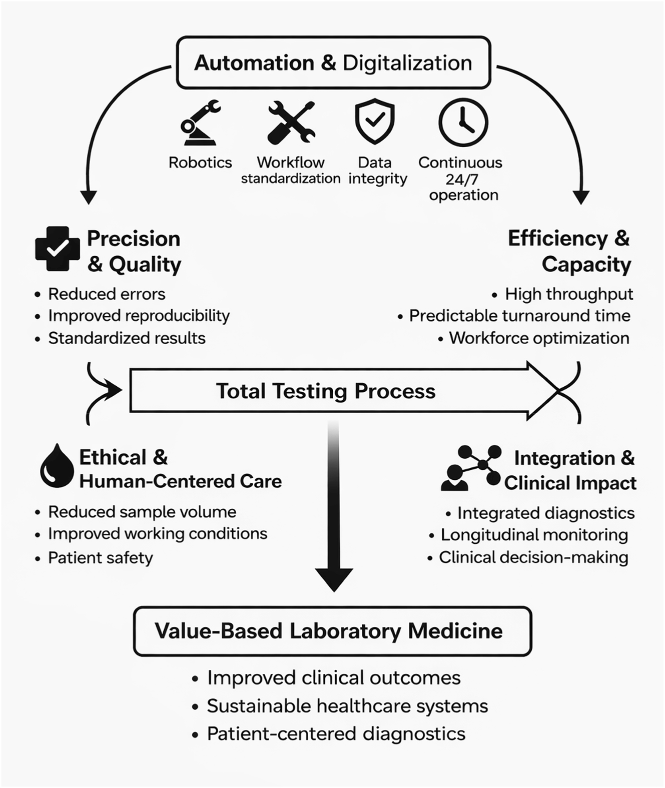 Automation in value-based laboratory medicine: driving pr...
