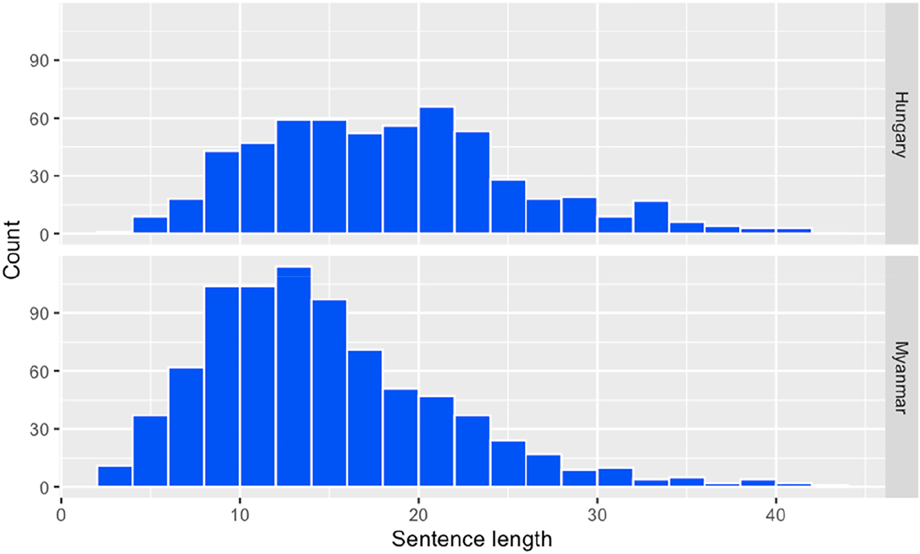 Investigating syntactic complexity and language-related error patterns in EFL students’ writing ...