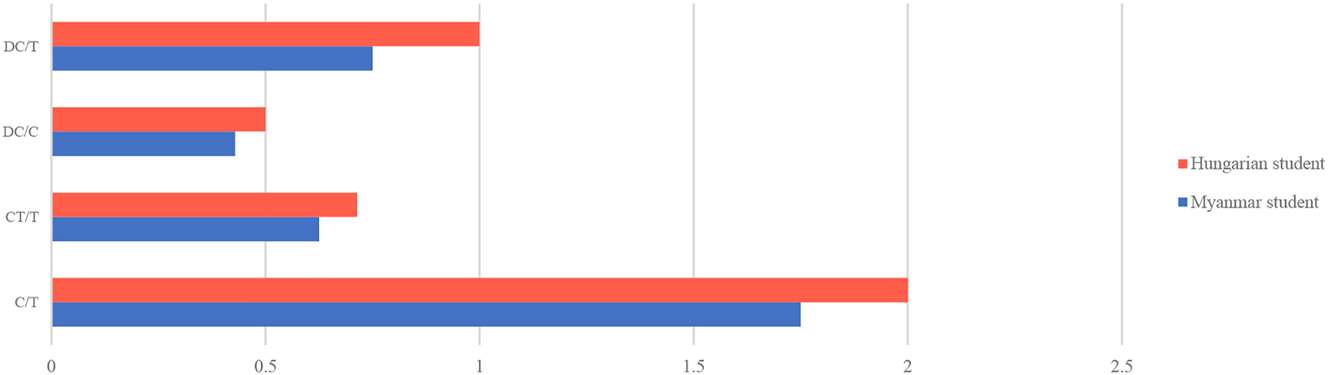Investigating syntactic complexity and language-related error patterns in EFL students’ writing ...