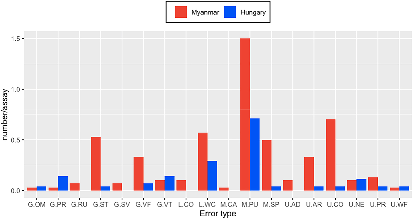 Investigating syntactic complexity and language-related error patterns in EFL students’ writing ...