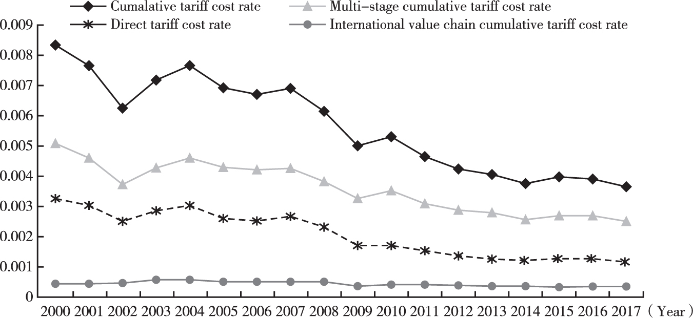Cumulative Tariff Cost Rate and Structure in the Global Value Chain: A ...