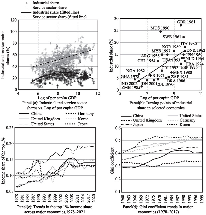 Structural Transformation, Factor Income Distribution and...