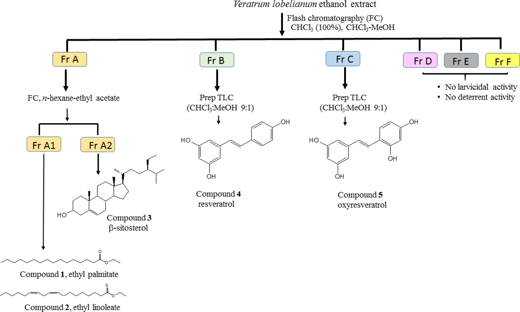 Bioassay-guided isolation and identification of Aedes aegypti ...