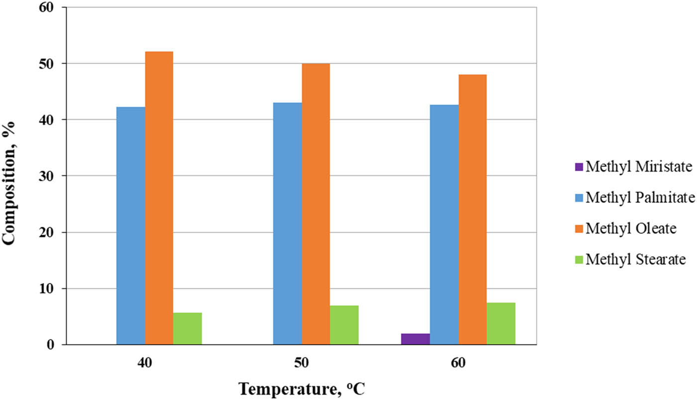 Advancing biodiesel production from microalgae Spirulina sp. by a ...