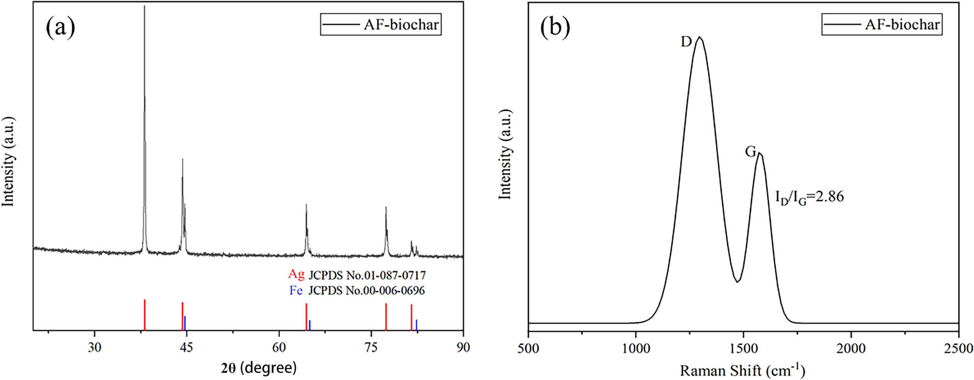 Microwave-assisted preparation of Ag/Fe magnetic biochar from clivia ...