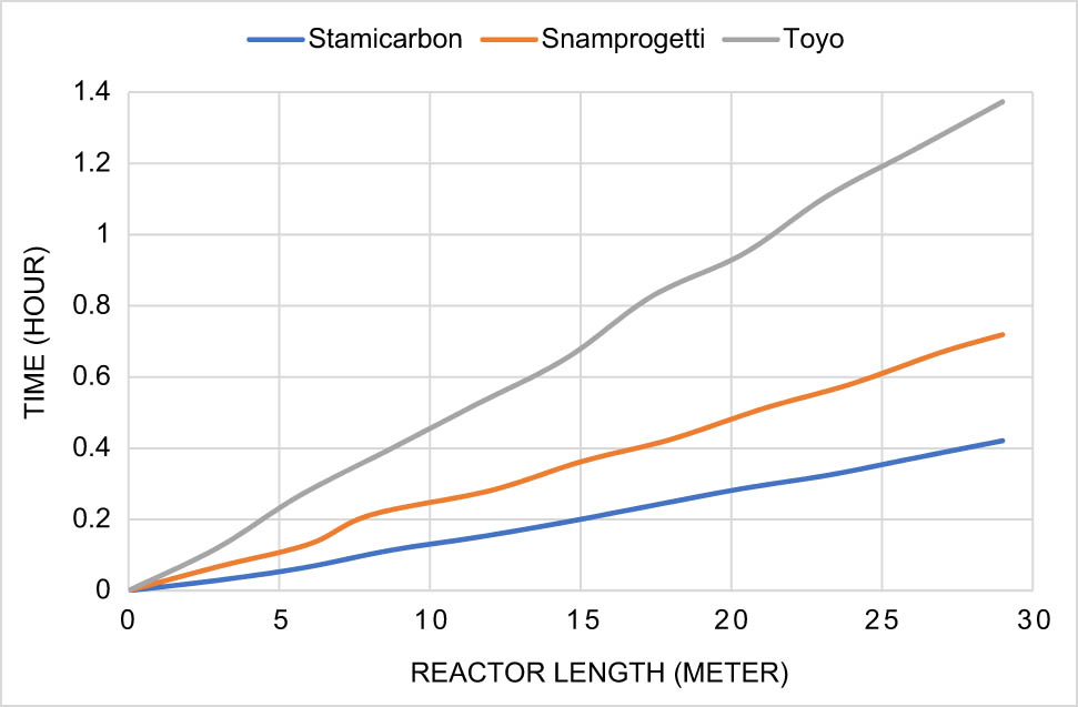 Simulation of a reactor considering the Stamicarbon, Snamprogetti, and ...