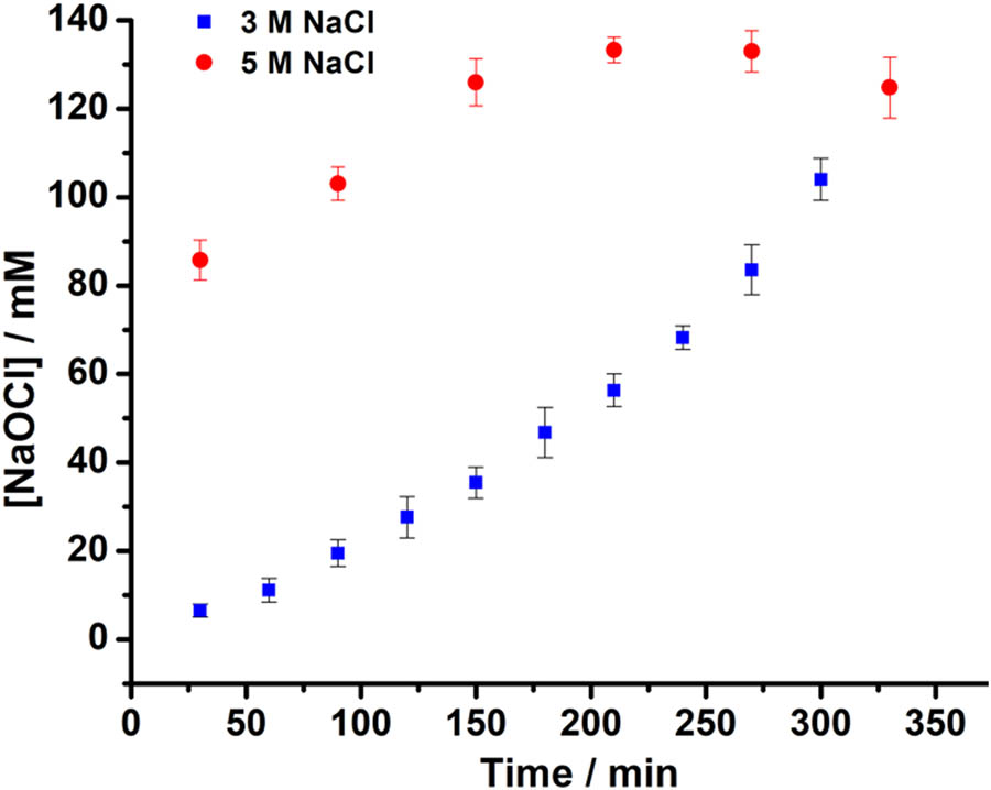 Ferrate synthesis using NaOCl and its application for dye removal