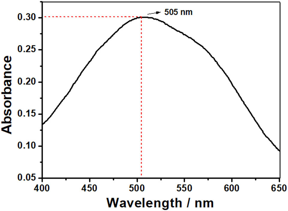 Ferrate synthesis using NaOCl and its application for dye removal
