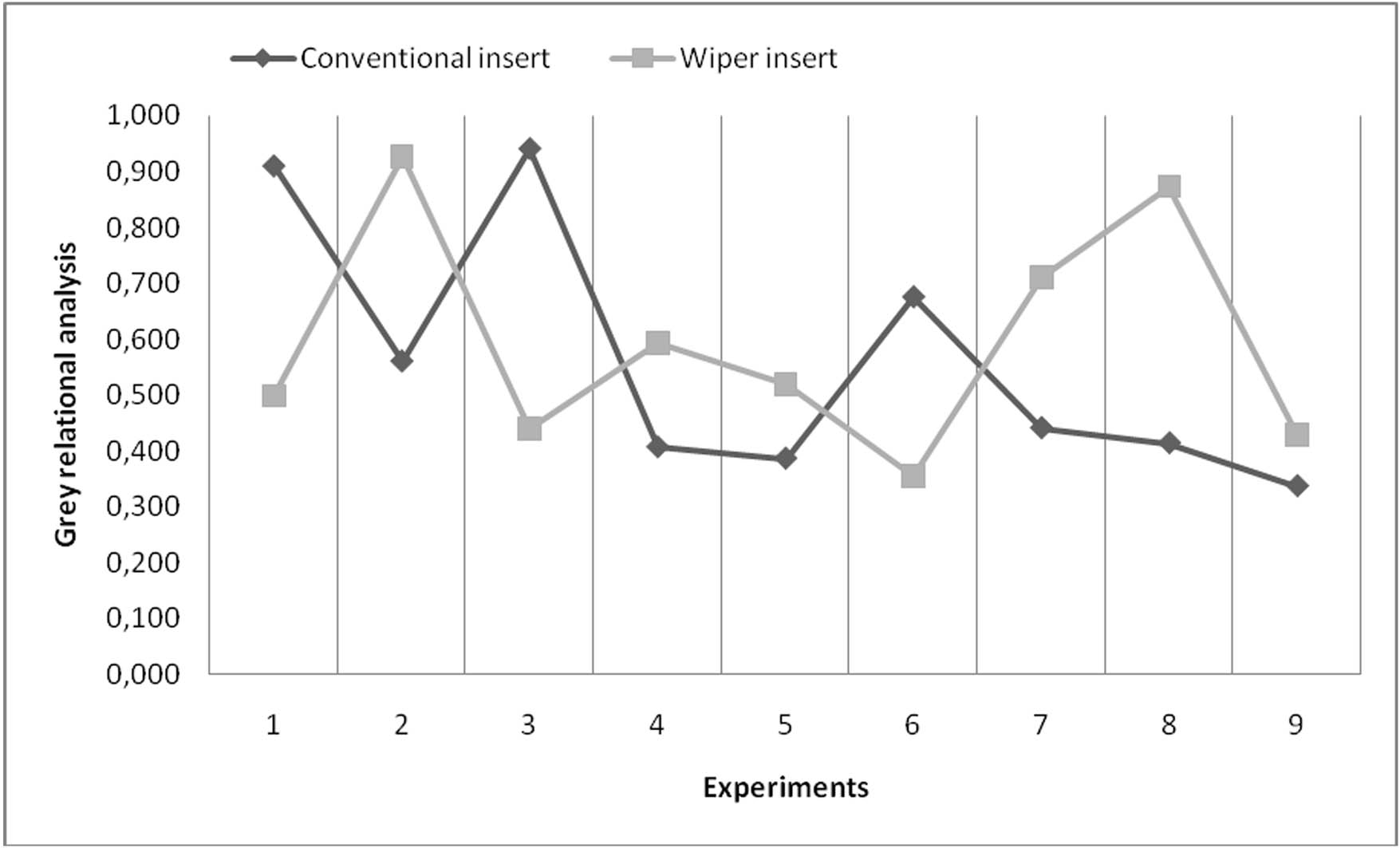 Optimization of machining Nilo 36 superalloy parameters in turning ...