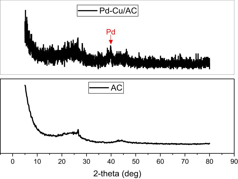 Comparative study between supported bimetallic catalysts for nitrate ...