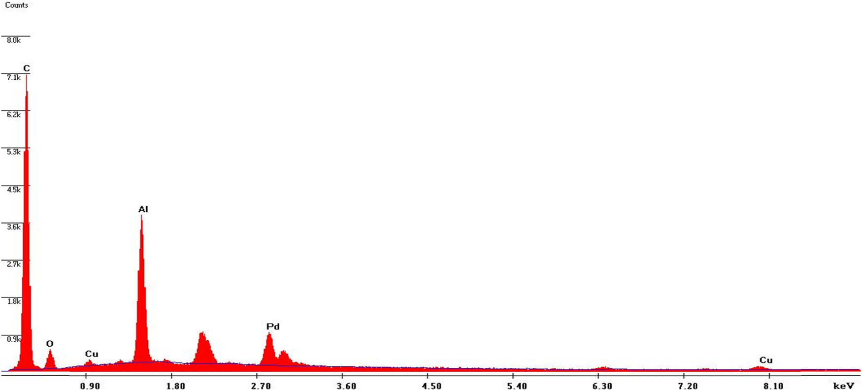 Comparative study between supported bimetallic catalysts for nitrate ...