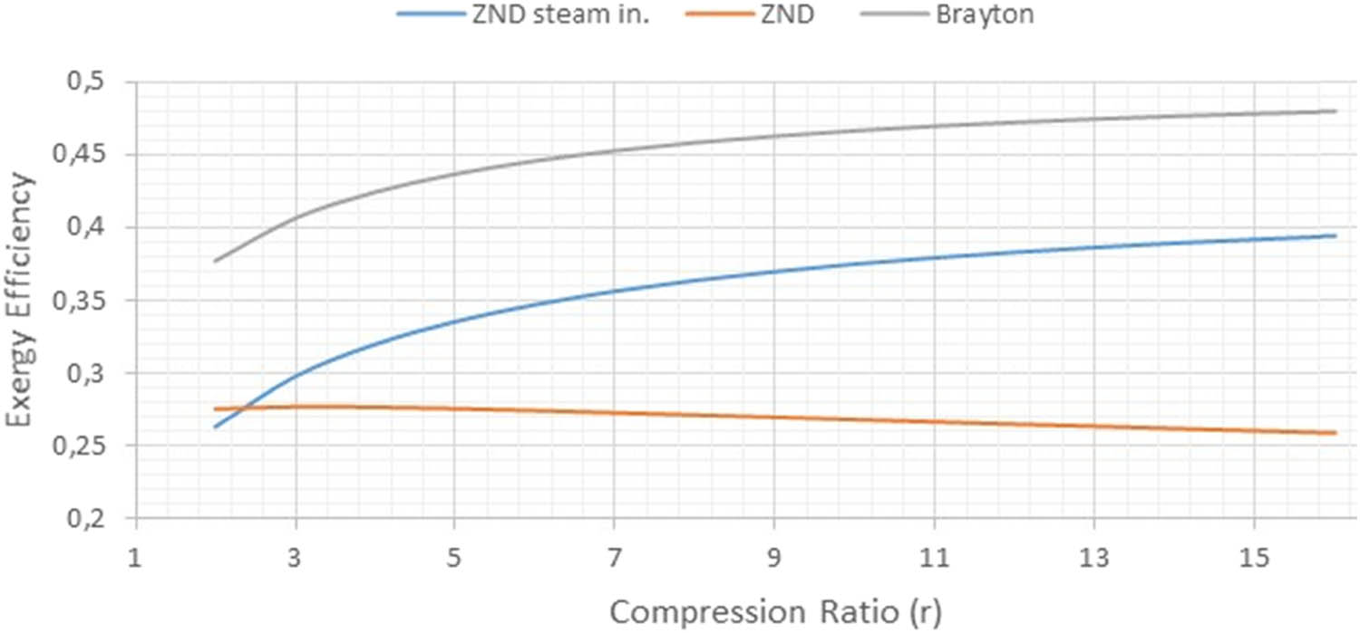 Performance analyses of detonation engine cogeneration cycles