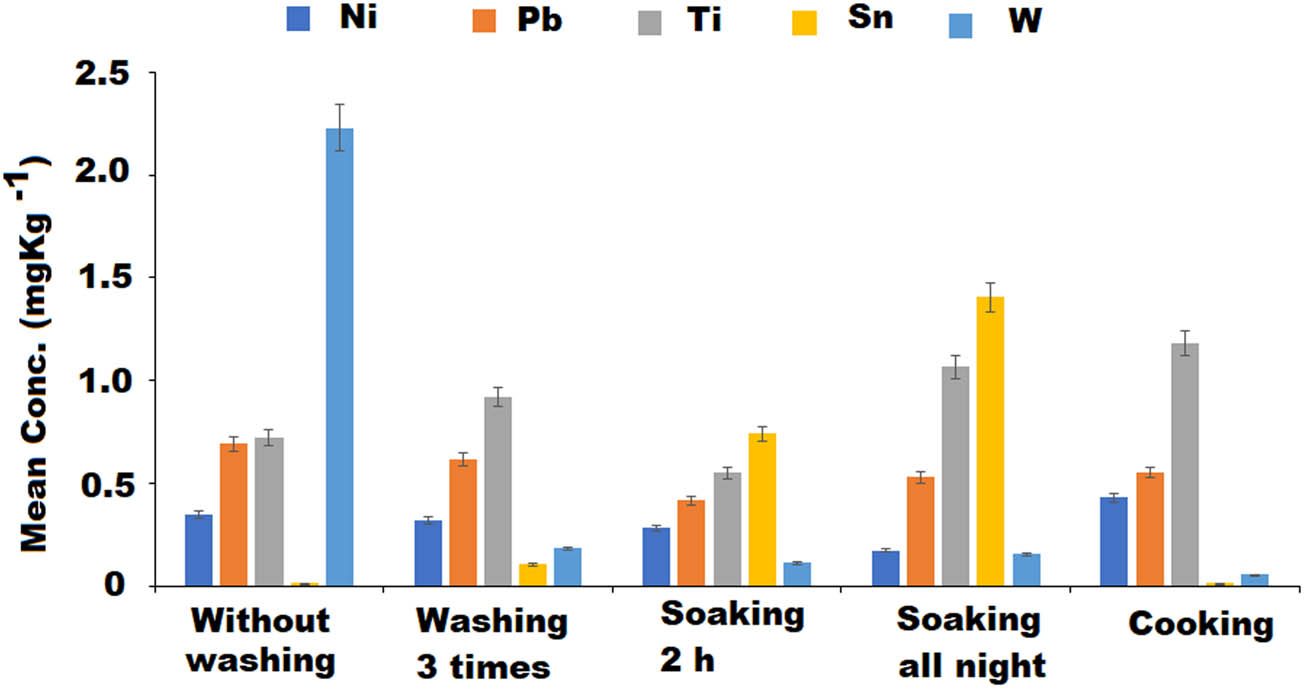 Assessment of essential elements and heavy metals in Saudi Arabian rice ...