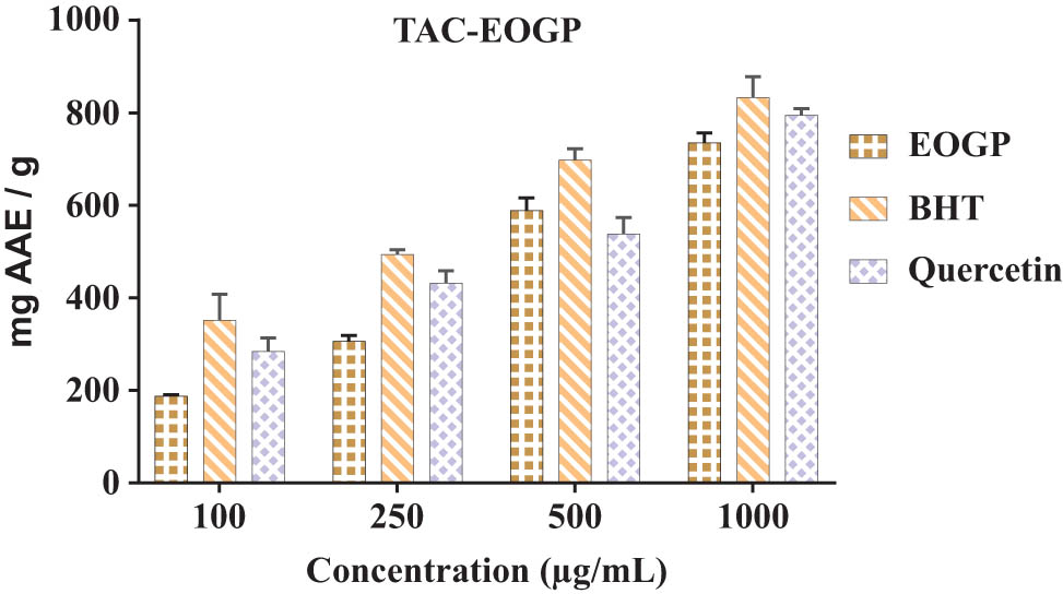 Study on antioxidant and antimicrobial potential of chemically profiled ...