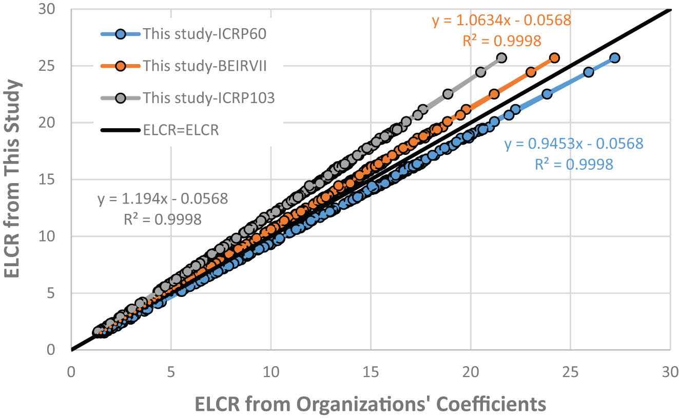 An alternative approach for the excess lifetime cancer risk and ...