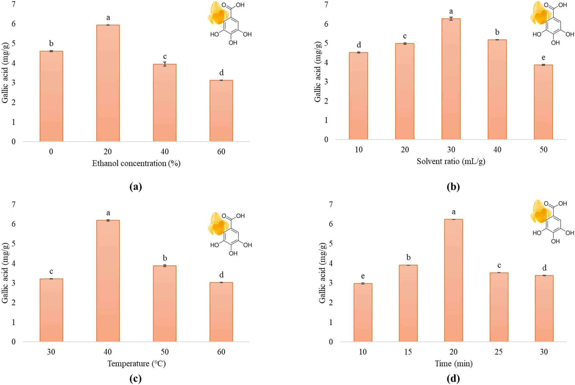 Optimization of gallic acid-enriched ultrasonic-assisted extraction ...