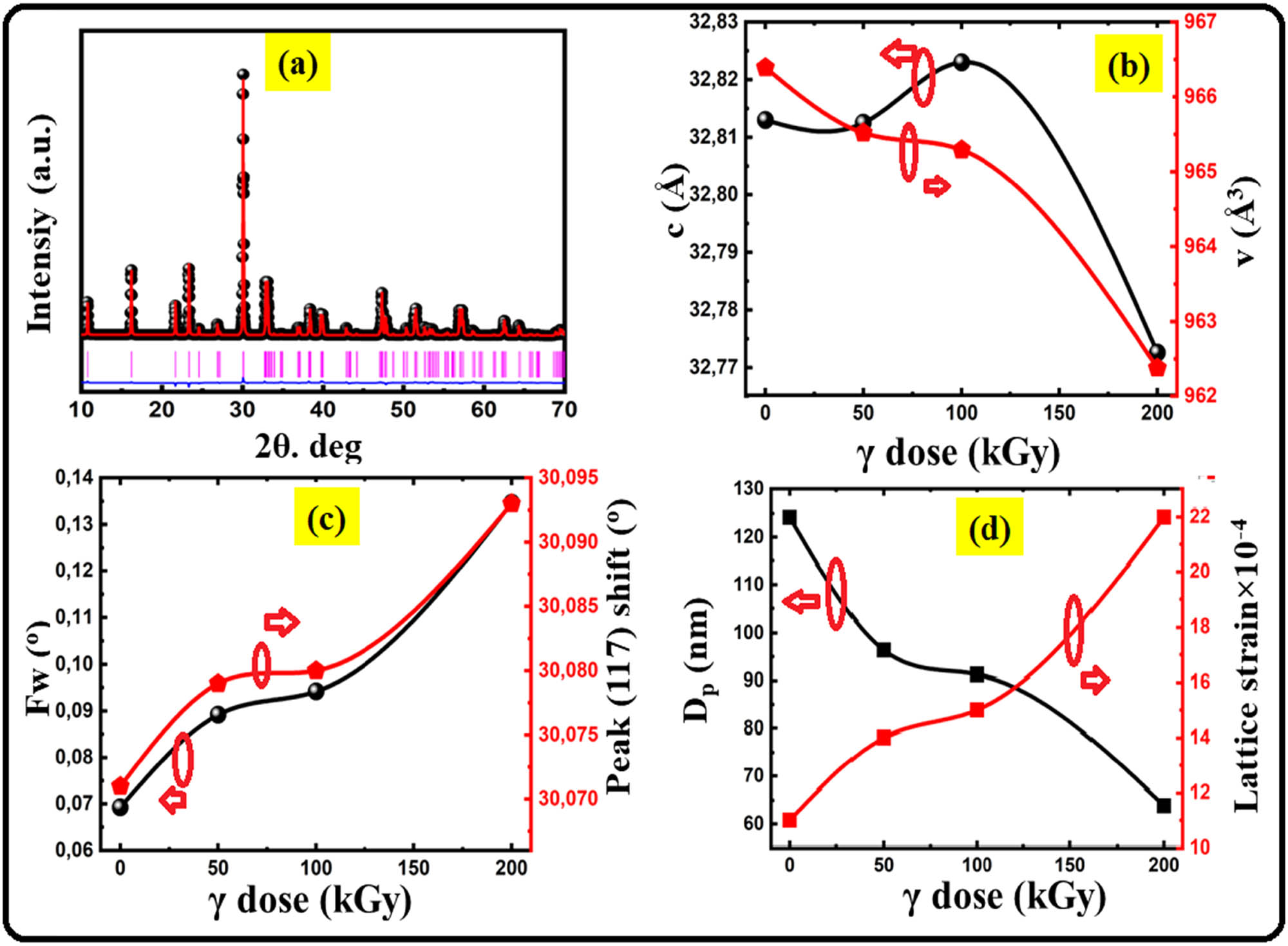 Effect of gamma rays irradiation in the structure, optical, and electrical properties of ...