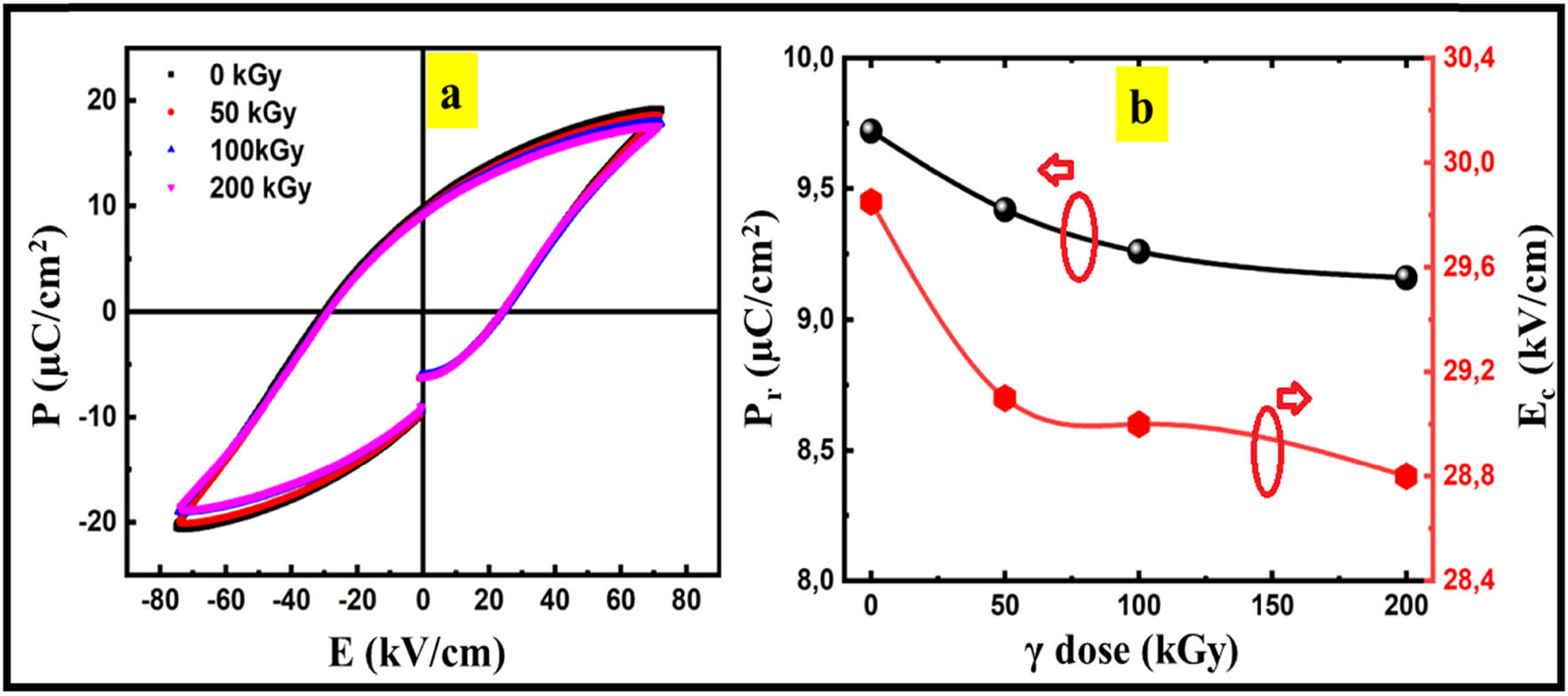 Effect of gamma rays irradiation in the structure, optical, and electrical properties of ...