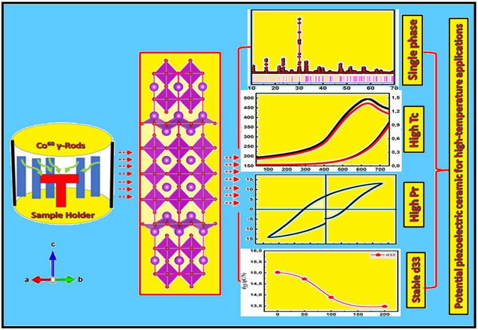 Effect of gamma rays irradiation in the structure, optical, and electrical properties of ...
