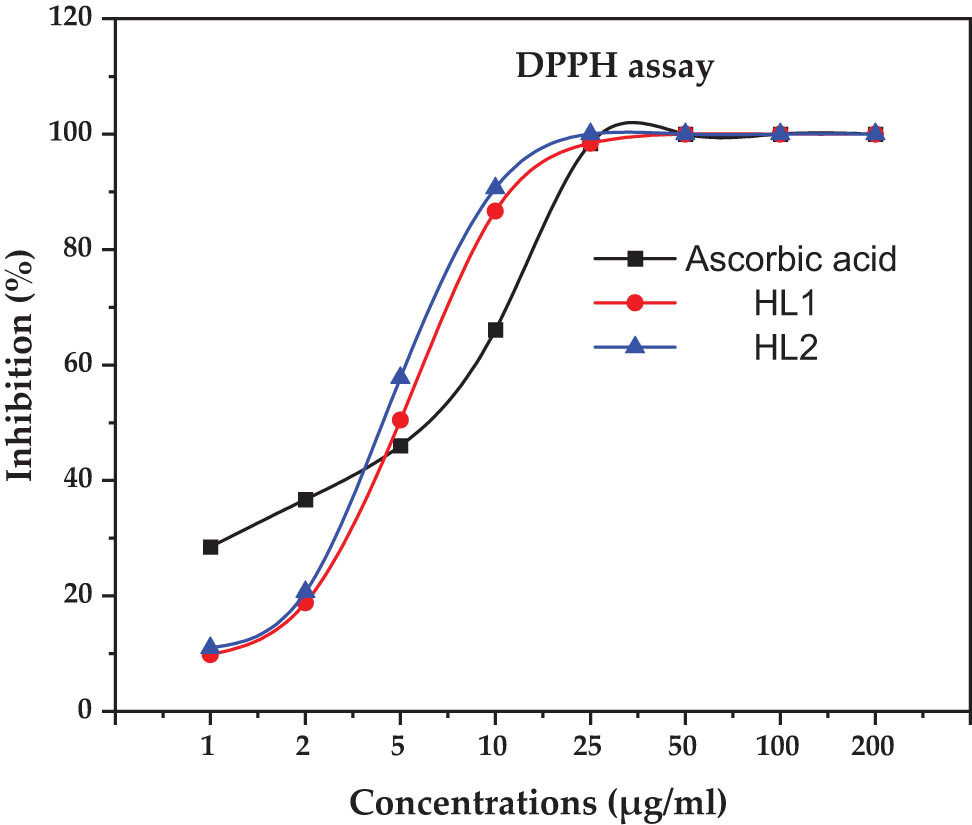 Antidiabetic, antioxidant and cytotoxicity activities of ortho- and para-substituted Schiff ...